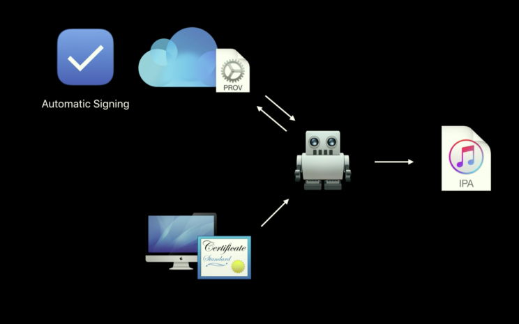 Xcode9 + Xcode Server = Comprehensive iOS Continuous Integration – Super-Agentic AI Blog