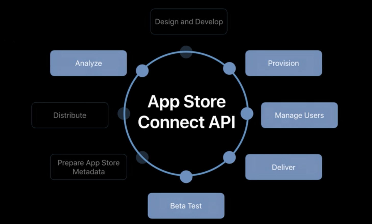 WWDC18: A Basic Guide to App Store Connect API – Super-Agentic AI Blog